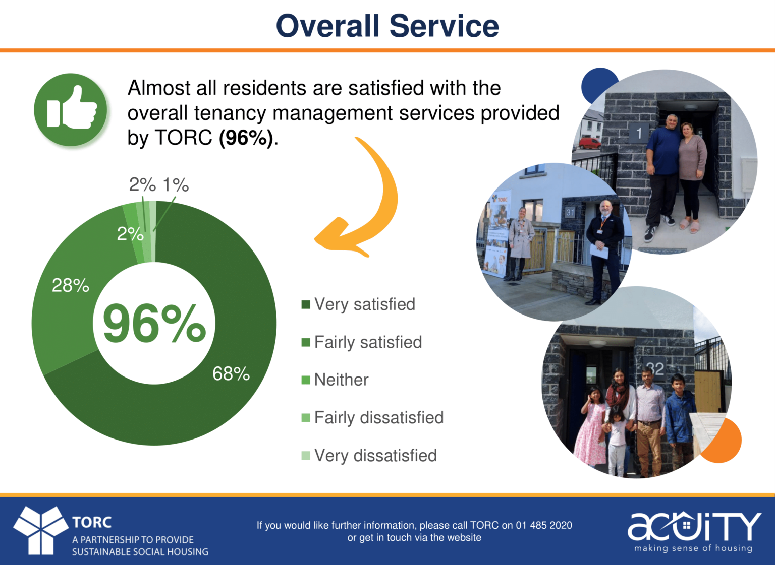 Ways for residents to Provide Feedback to TORC Sustainable Housing